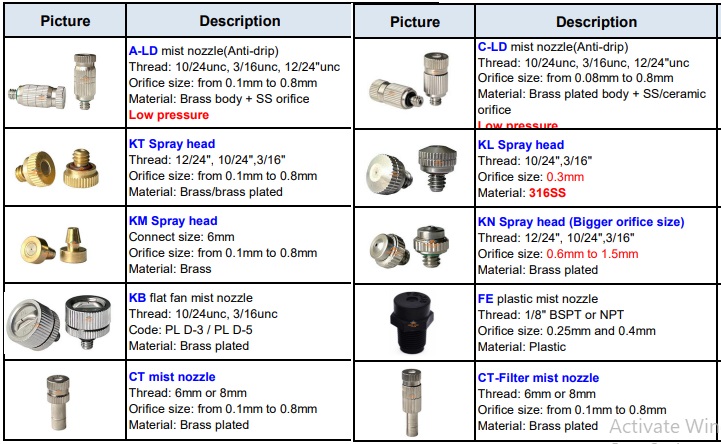 Nozzles for misting and fogging