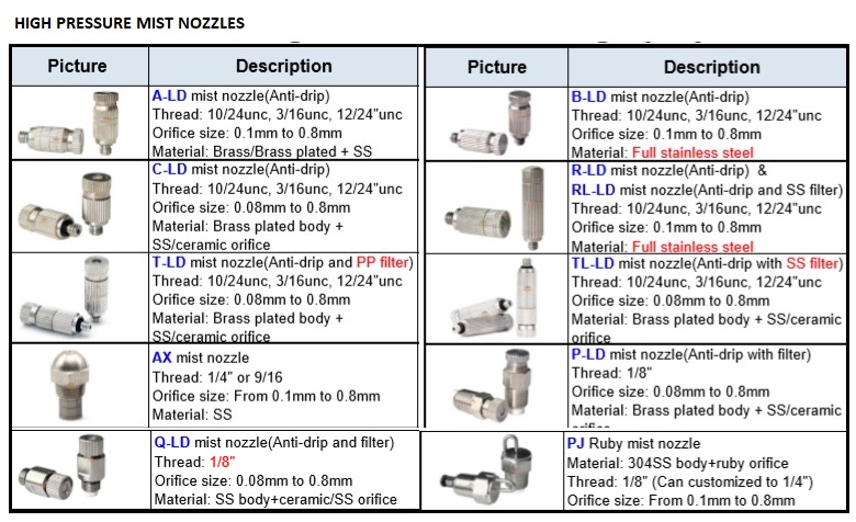 Nozzles for misting and fogging
